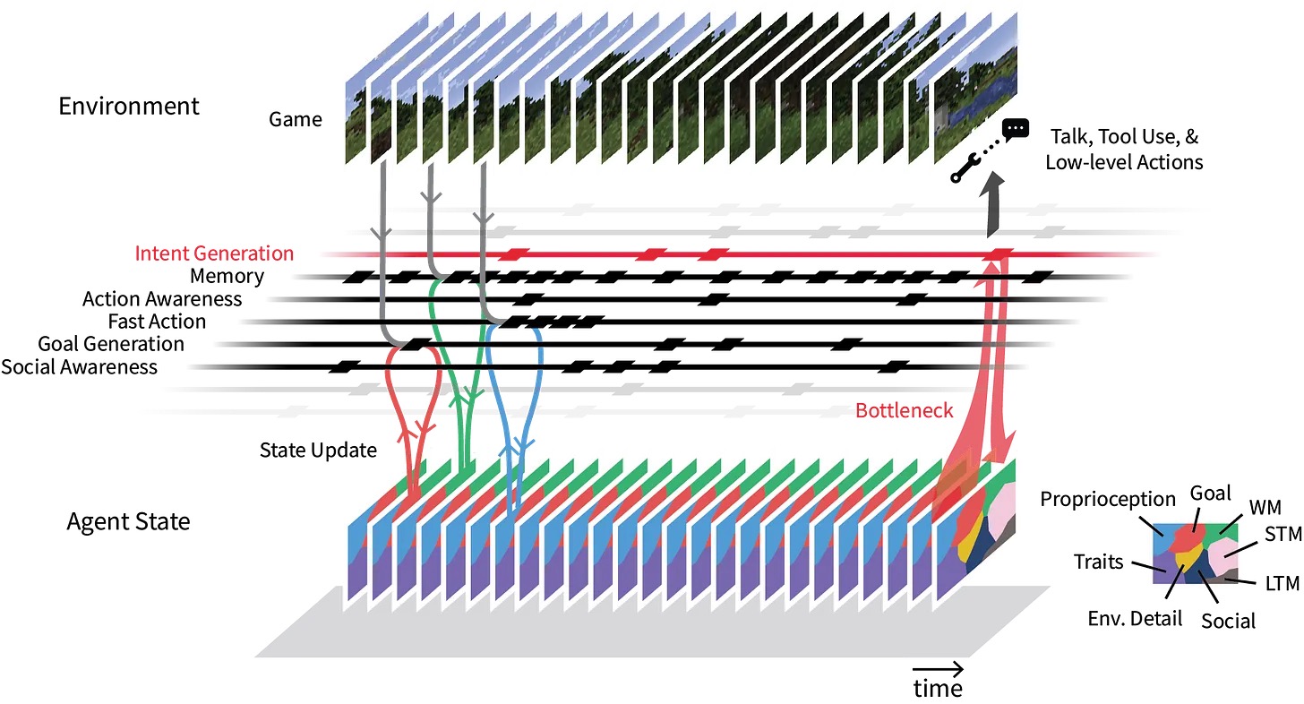 Project Sid: Many-agent simulations toward AI civilization | Fundamental Research Labs